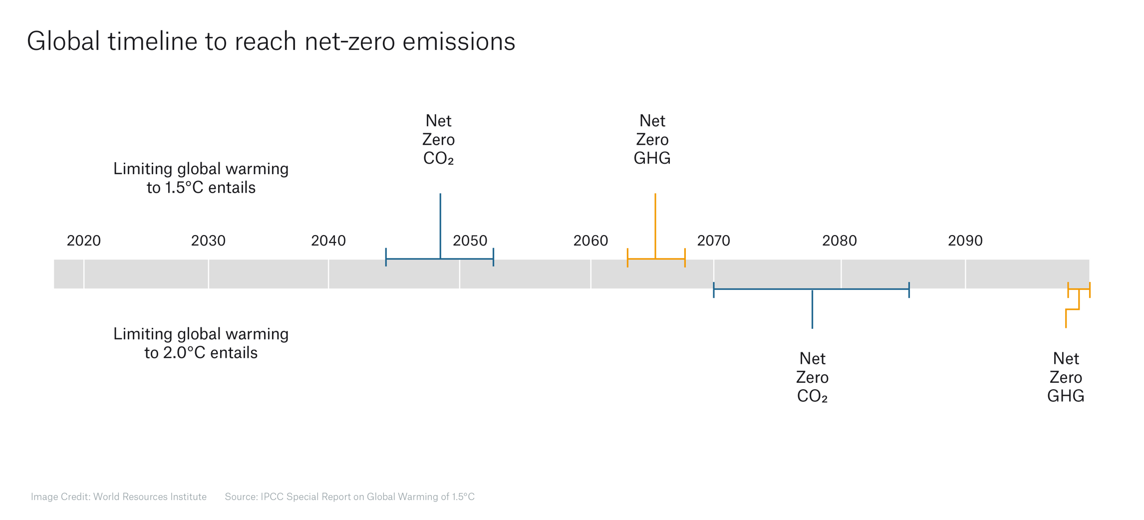 Net zero journey: The complete process to becoming a Net Zero Company