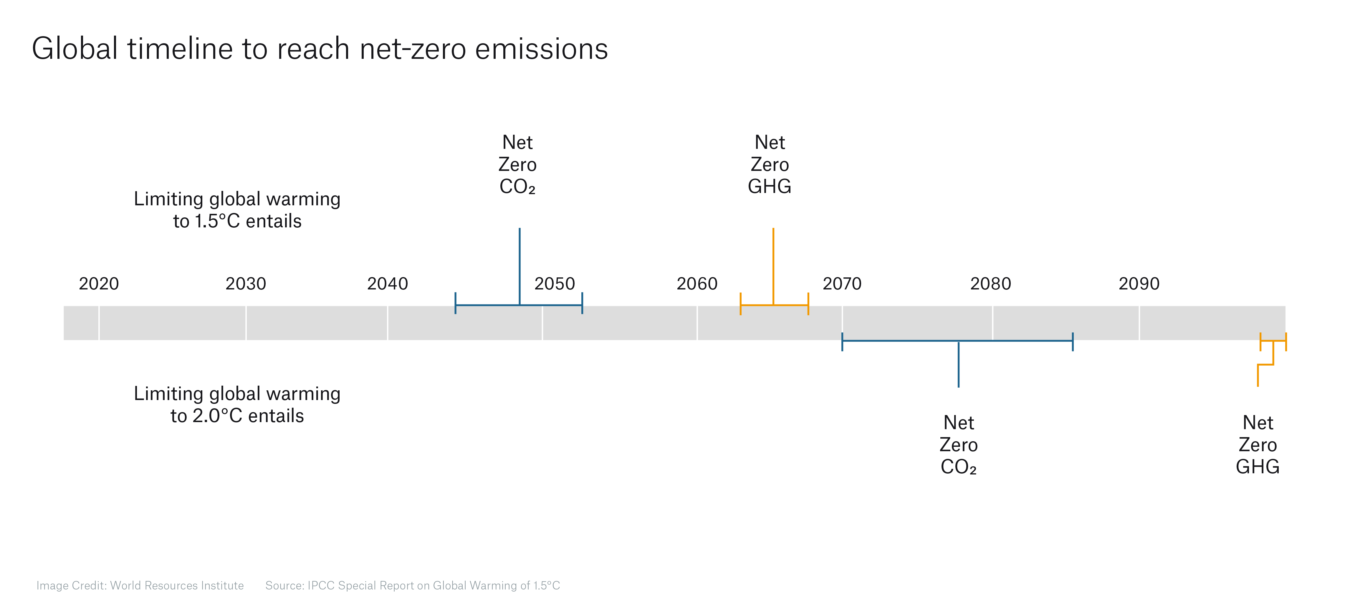 Net zero journey: The complete process to becoming a Net Zero Company