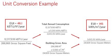Energy Use Intensity (EUI) : The measure of a building's efficiency