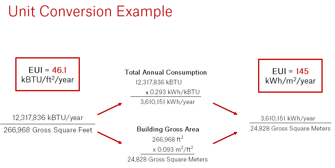 Energy Use Intensity (EUI) : The measure of a building's efficiency