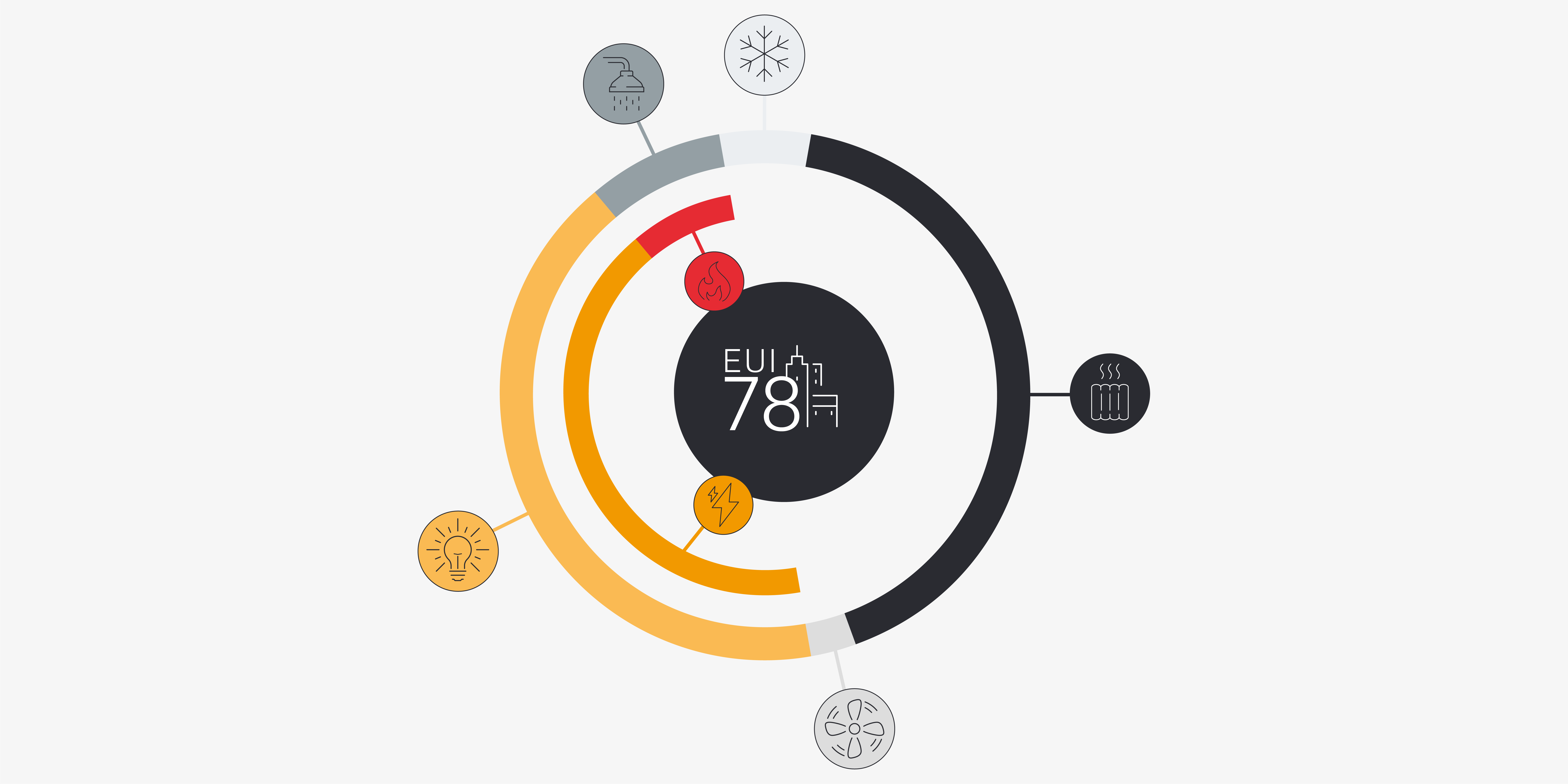 Energy Use Intensity (EUI) : The measure of a building's efficiency